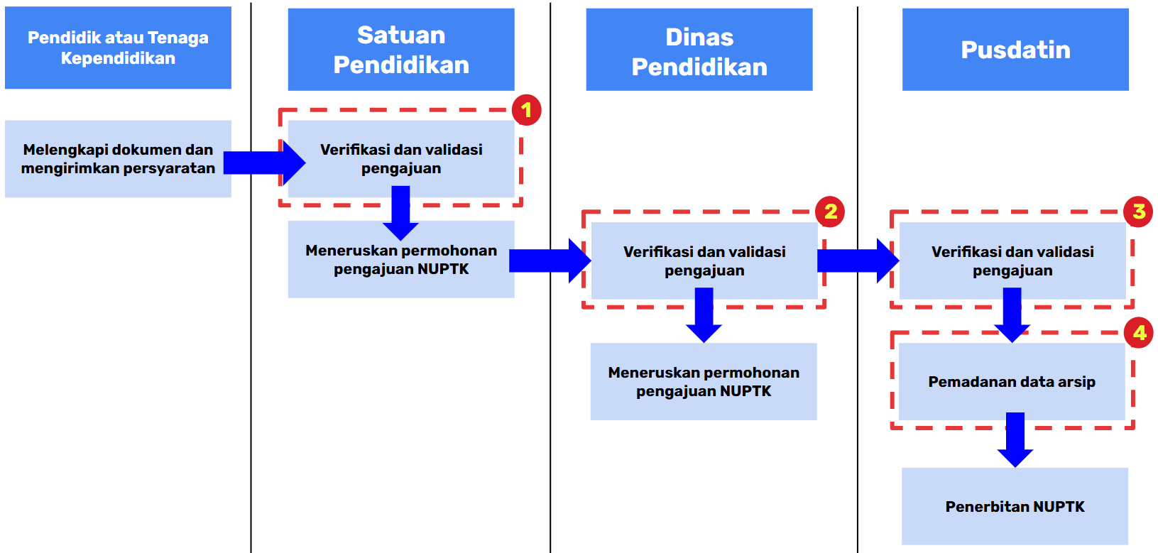 Mekanisme Pengajuan dan Penerbitan NUPTK untuk PTK Baru yang Sudah ...