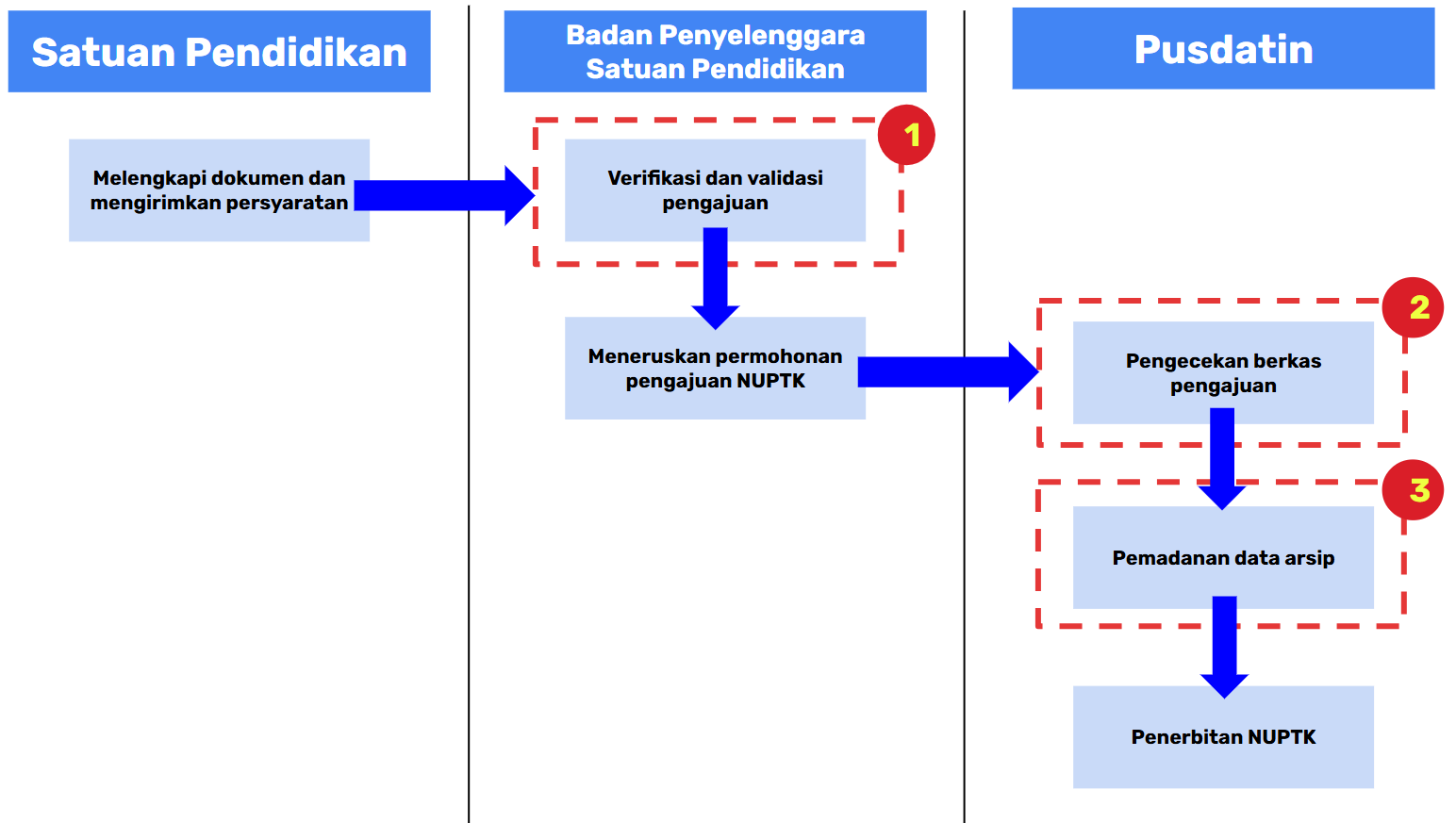 Mekanisme Pengajuan dan Penerbitan NUPTK untuk PTK Baru yang Sudah ...